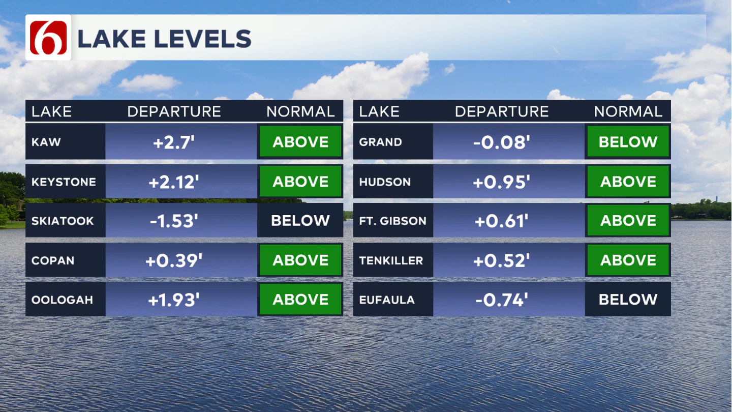 Below Normal Temps and Rain Chances Continue Across Oklahoma
