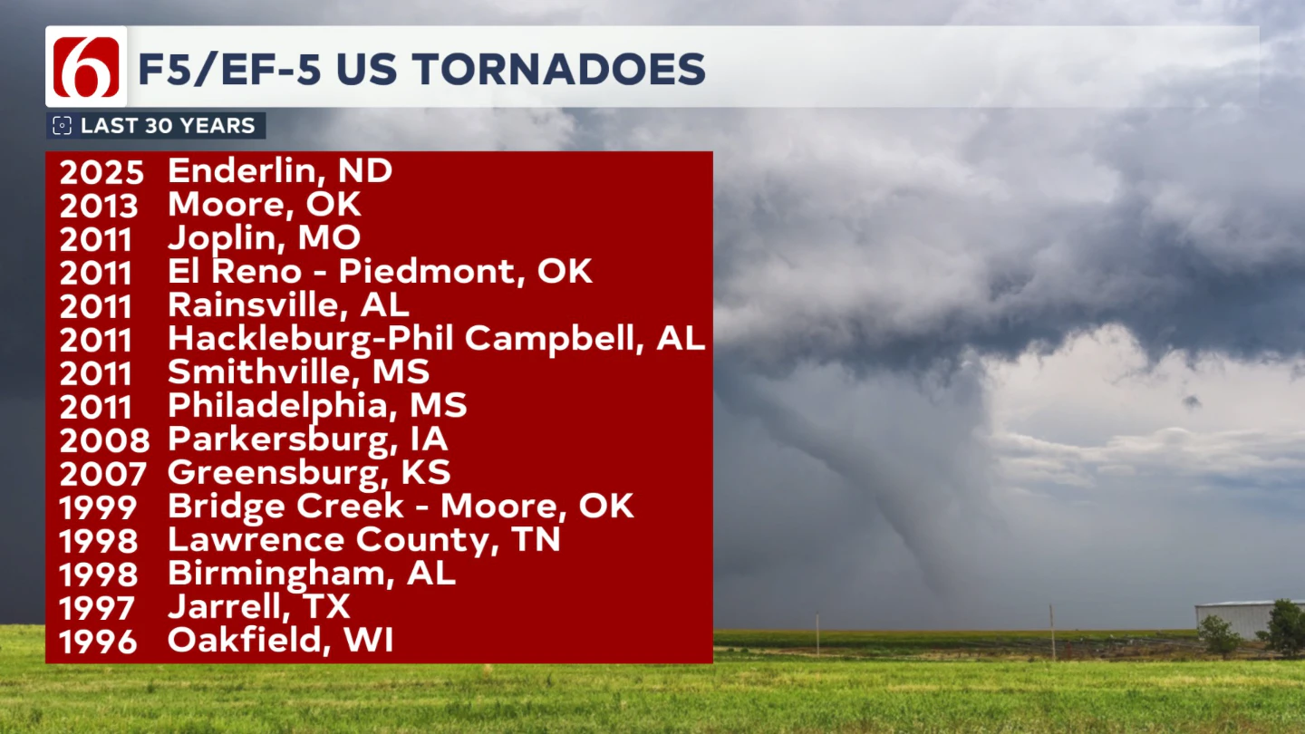 First EF-5 tornado in 12 years confirmed in North Dakota