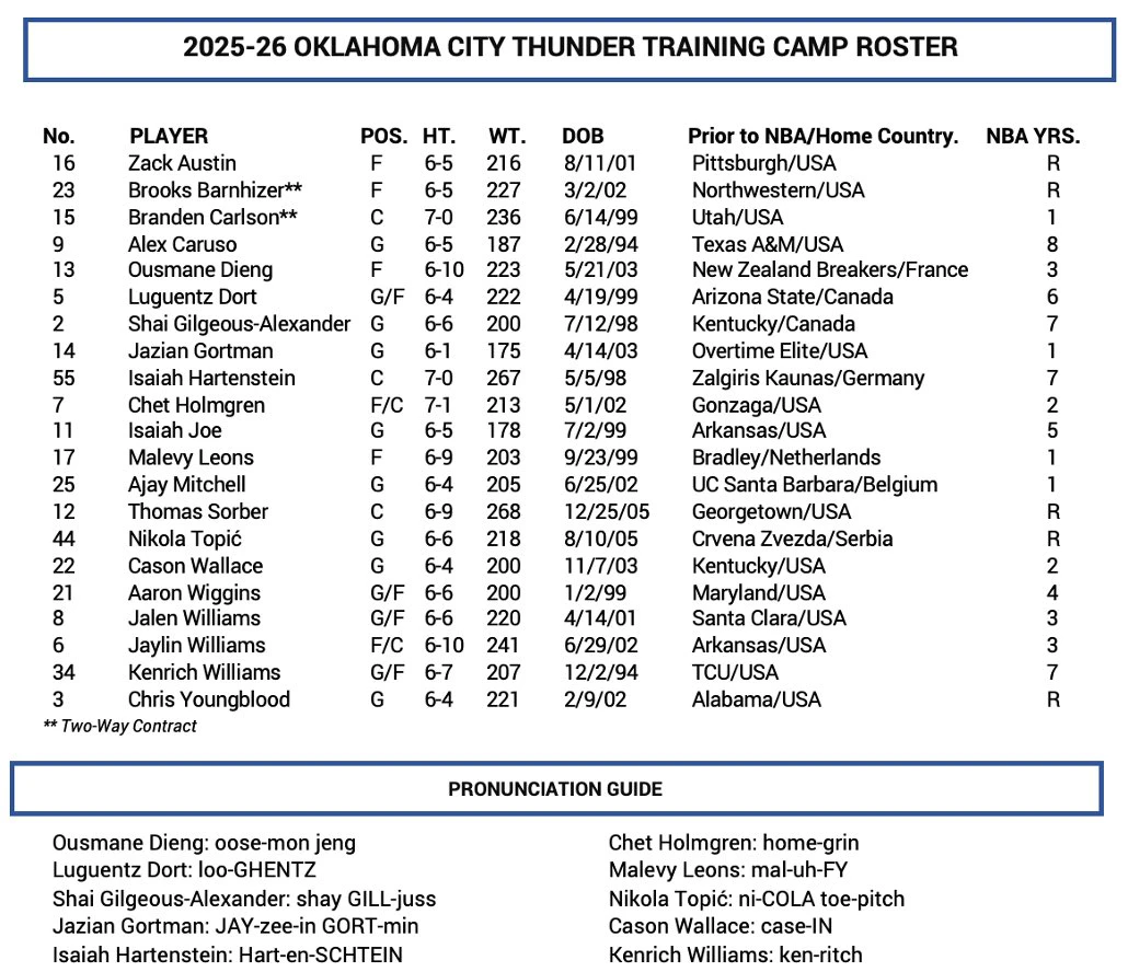 Oklahoma Thunder Announces 2025-26 Training Camp Roster